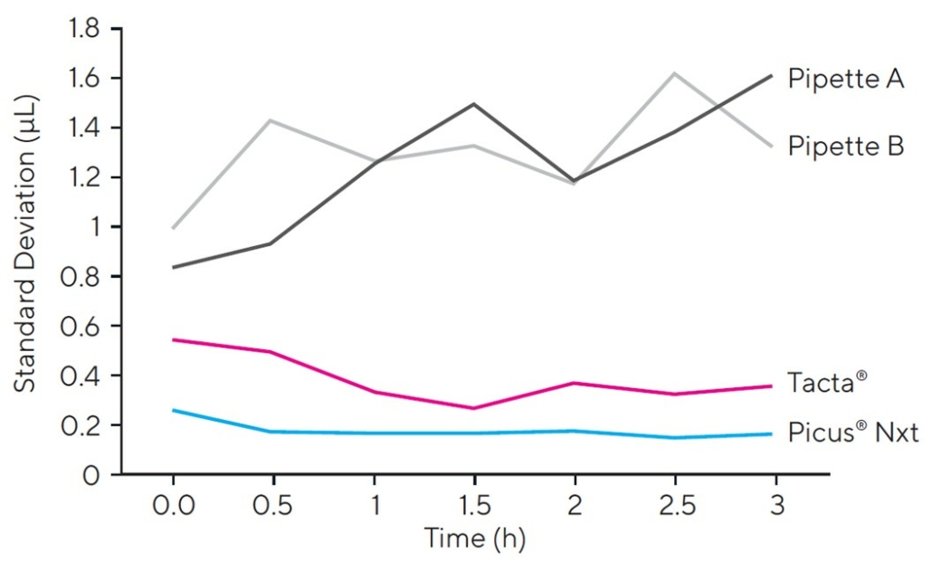 Pipetten By Sartorius - Wehle Wägetechnik